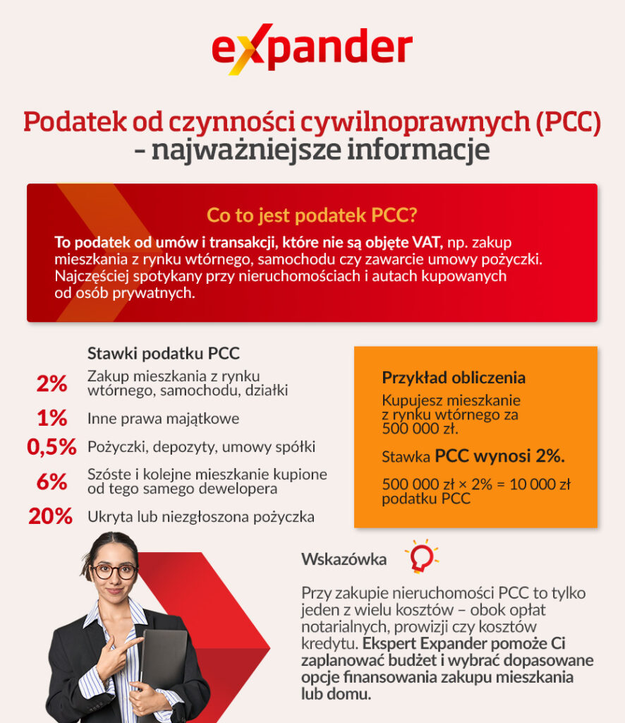 Czym jest podatek PCC? Kiedy trzeba go zapłacić? - Expander